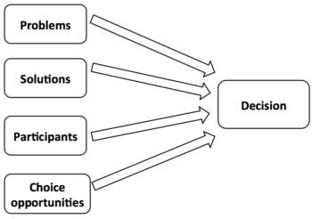 The Decision Making Process | Organizational Behavior and Human Relations