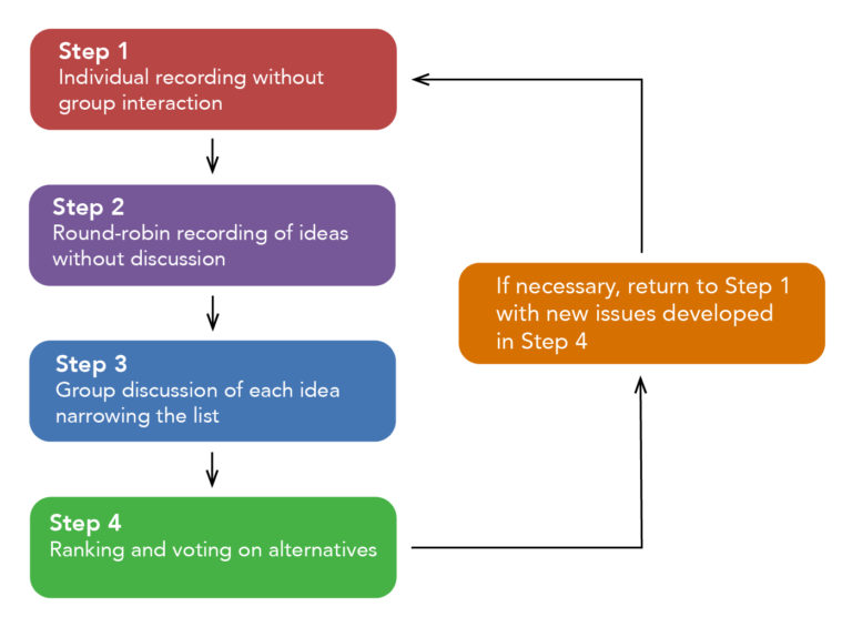 Group Decision Making | Organizational Behavior and Human Relations