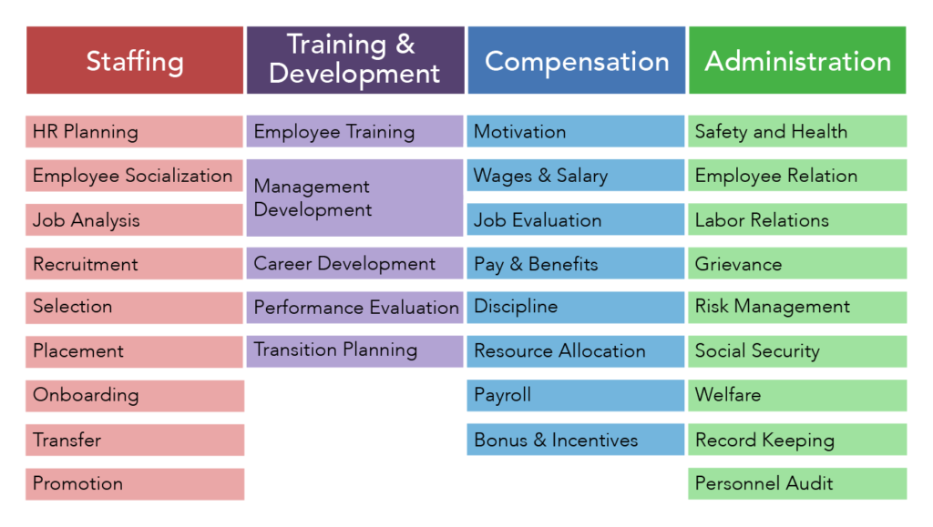  What Are The Functions Of Human Resource Development Functions Of