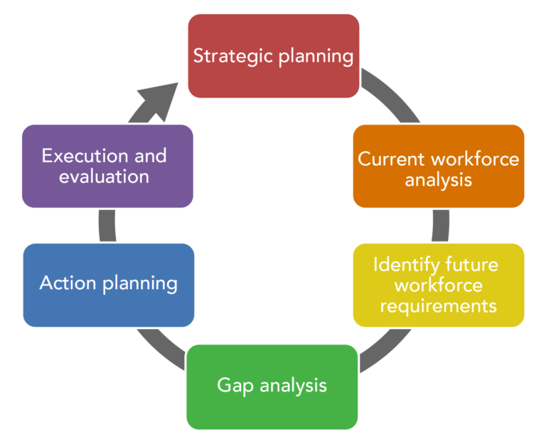 Business Strategy And Workforce Planning Human Resources Management