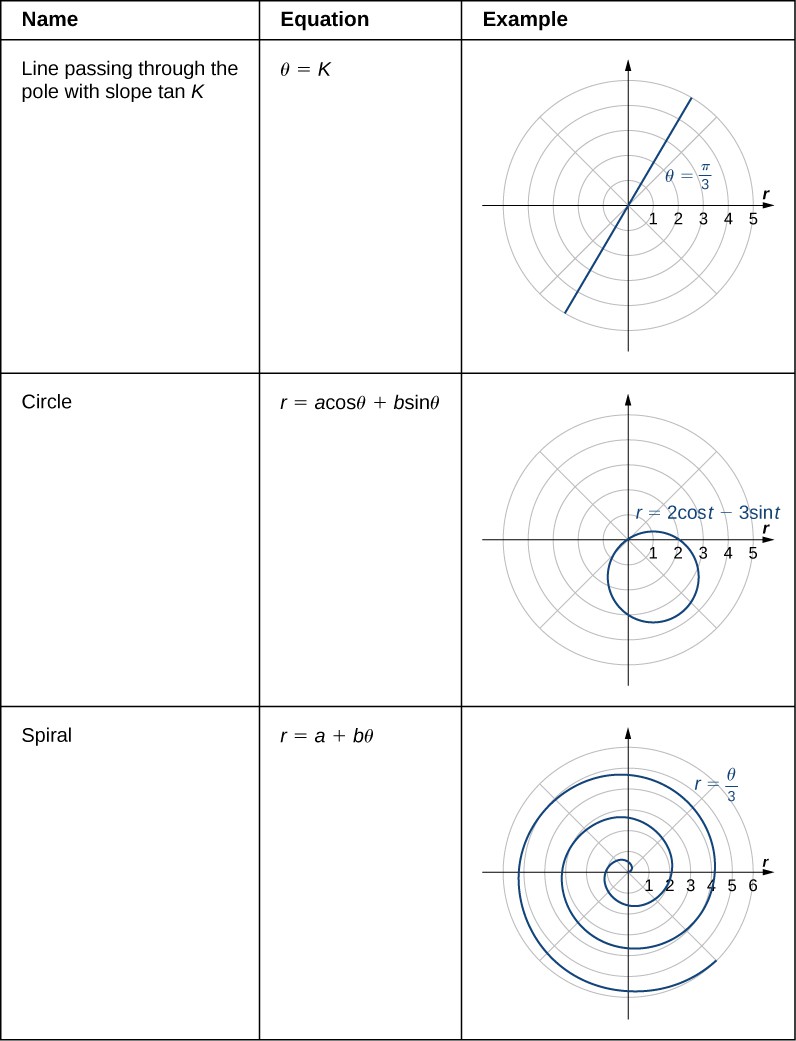 Graphs And Symmetry Of Polar Curves Calculus II