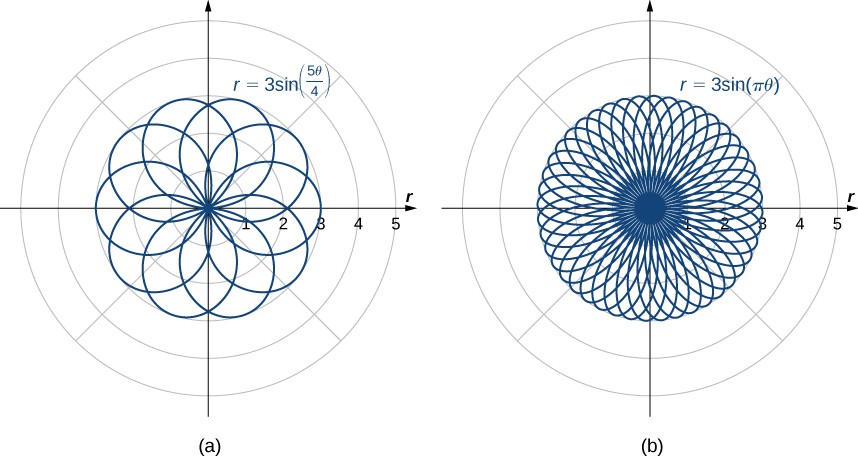 Graphs And Symmetry Of Polar Curves Calculus II