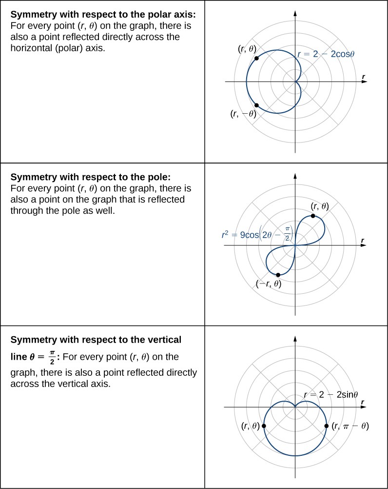 Graphs And Symmetry Of Polar Curves Calculus II
