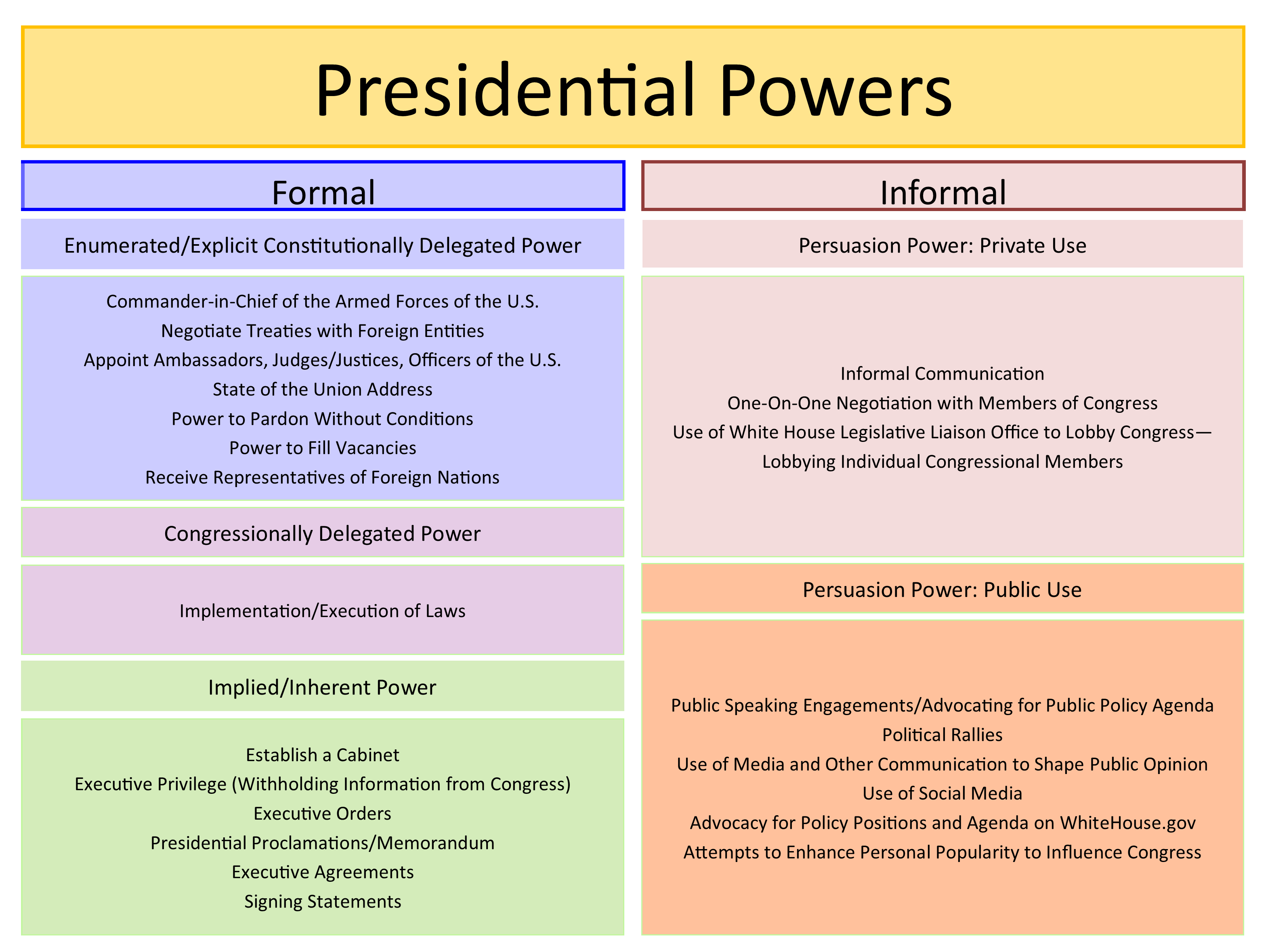 Powers Of The President Worksheet