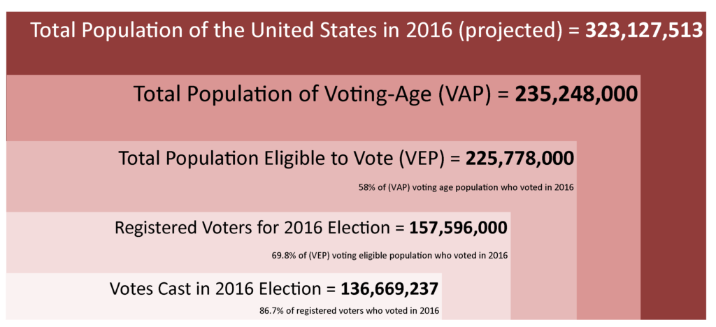 Political Participation: Voter Turnout and Registration | United States ...