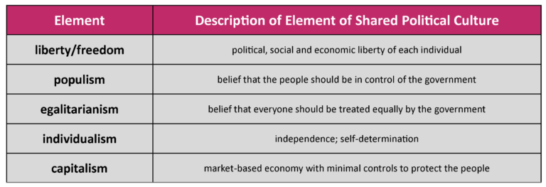 United States Government: Shared Political Culture and Civic Engagement ...