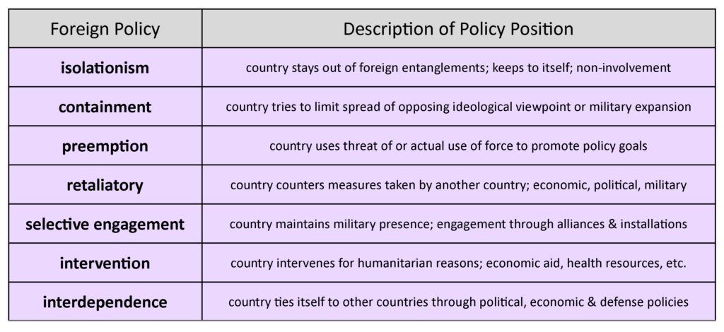 Foreign Policy Approaches United States Government