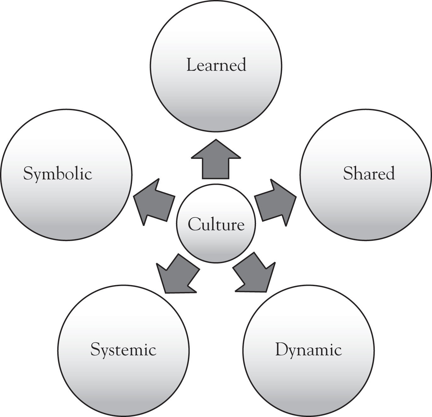 3. Communicating Across Cultures | Technical Writing Essentials
