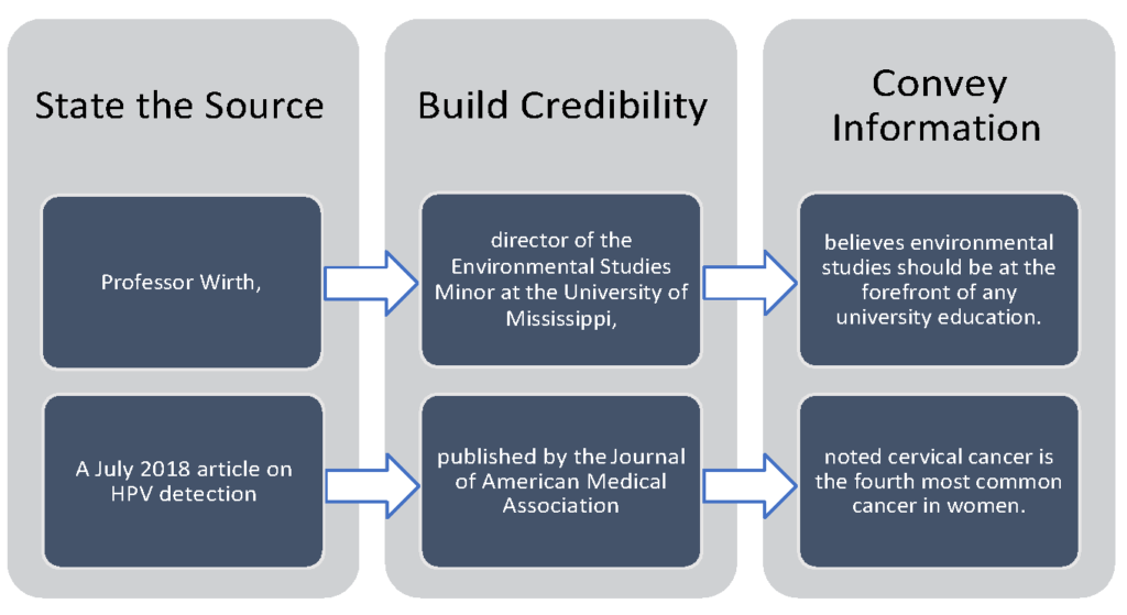 Citing Sources | Communicating in Businesses and Professions
