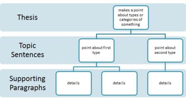 Structuring Support: Patterns of Organization | College Reading and Writing