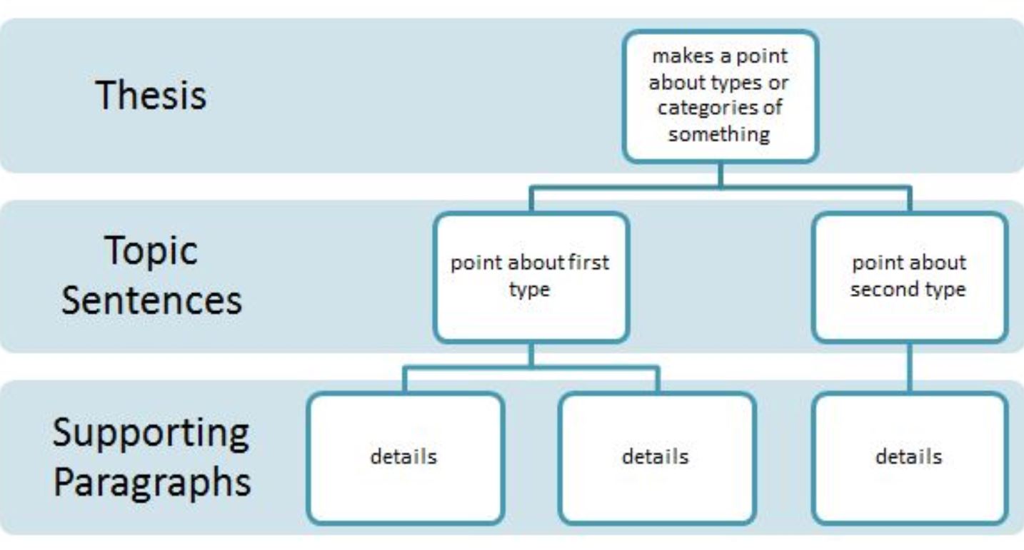 Structuring Support Patterns Of Organization College Reading And Writing