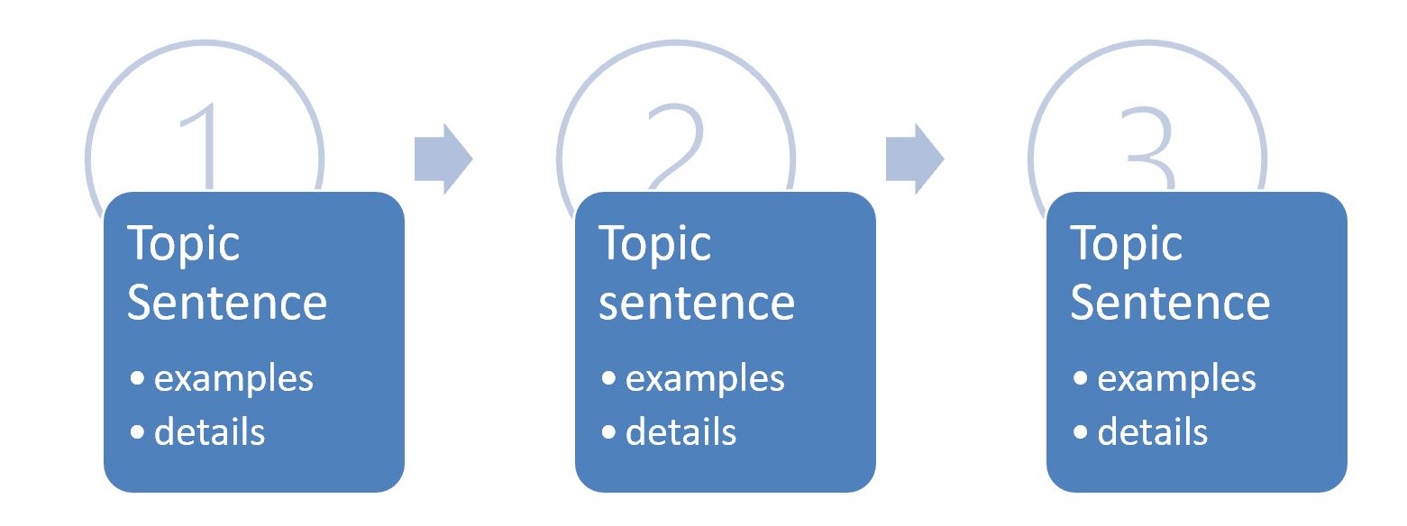 Structuring Support: Patterns of Organization | College Reading and Writing