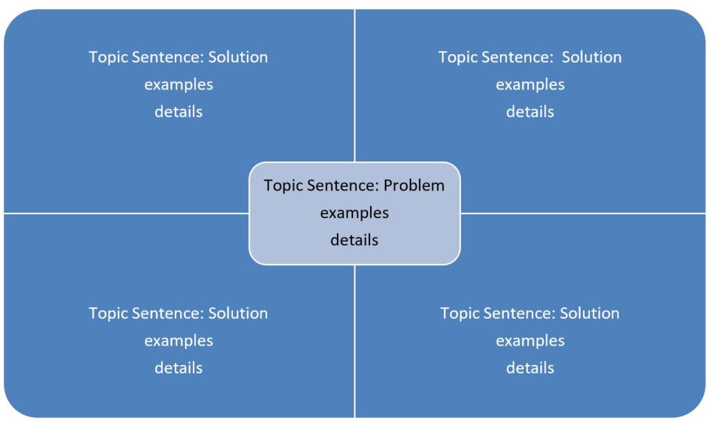 Structuring Support: Patterns of Organization | College Reading and Writing