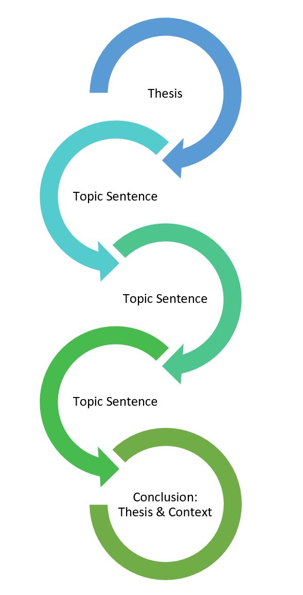 Structuring Support: General Considerations | Introduction to College ...