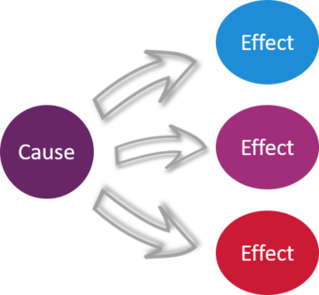 Cause and Effect | English Composition 1