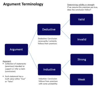 Inductive and Deductive Reasoning | English Composition 1