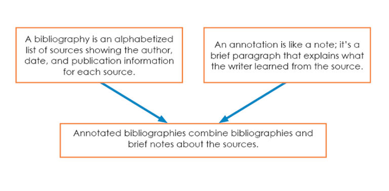 Annotated Bibliographies and Literature Reviews | English Composition 1