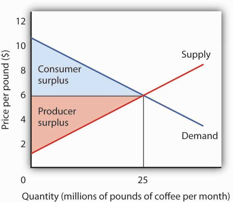 Maximizing in the Marketplace | Public Economics