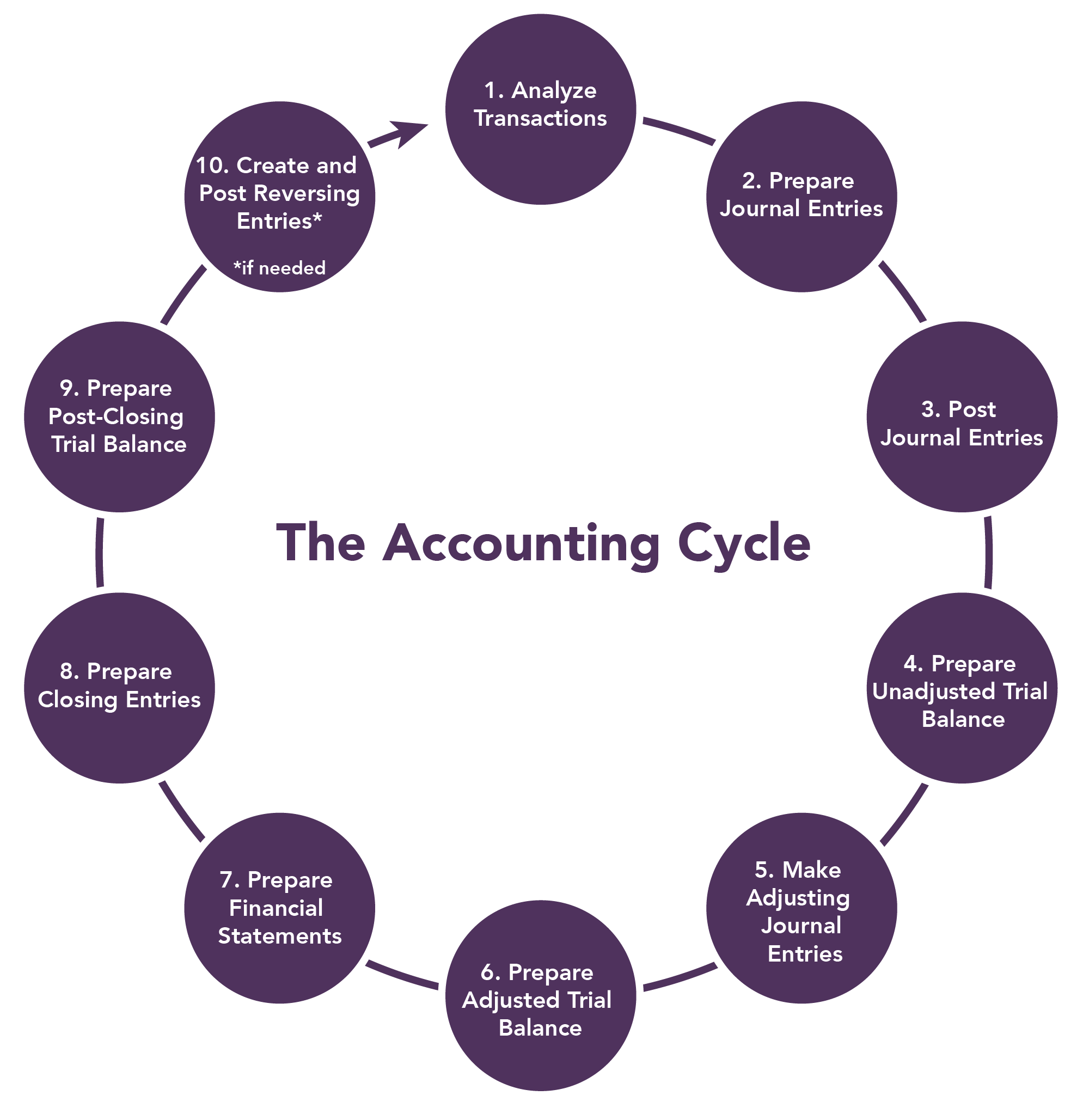 Why It Matters Completing The Accounting Cycle Financial Accounting