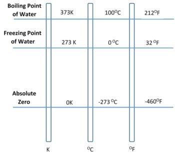 Temperature and Temperature Scales | Chemistry for Non-Majors