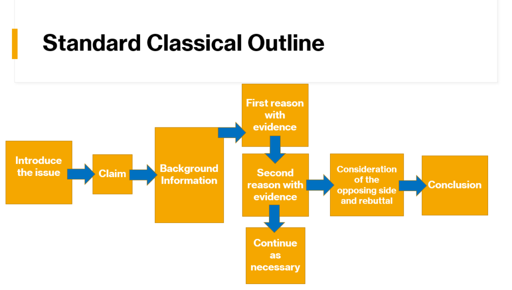 Argument Essay Outline: Classic Model | English Composition I