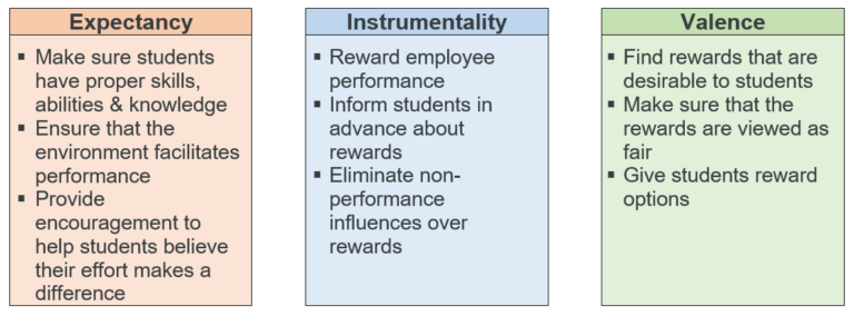 Expectancy-Value Theory | Educational Psychology