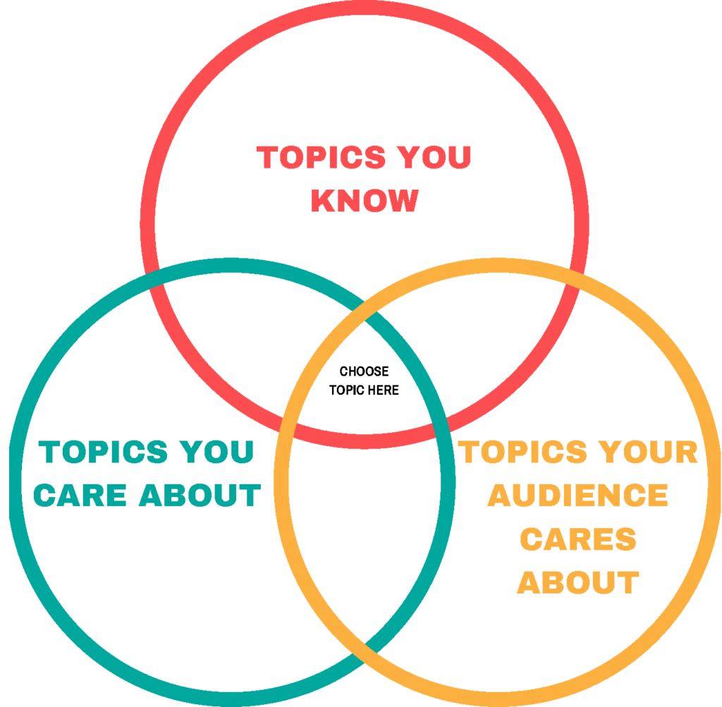 Choosing A Topic Public Speaking