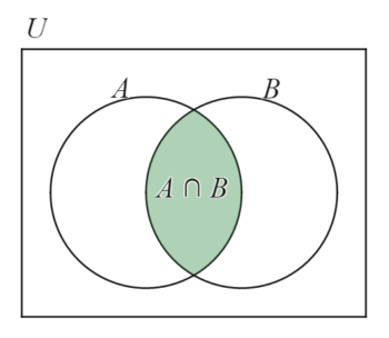 4.5 Set Theory Basics | Mathematics for the Liberal Arts Corequisite