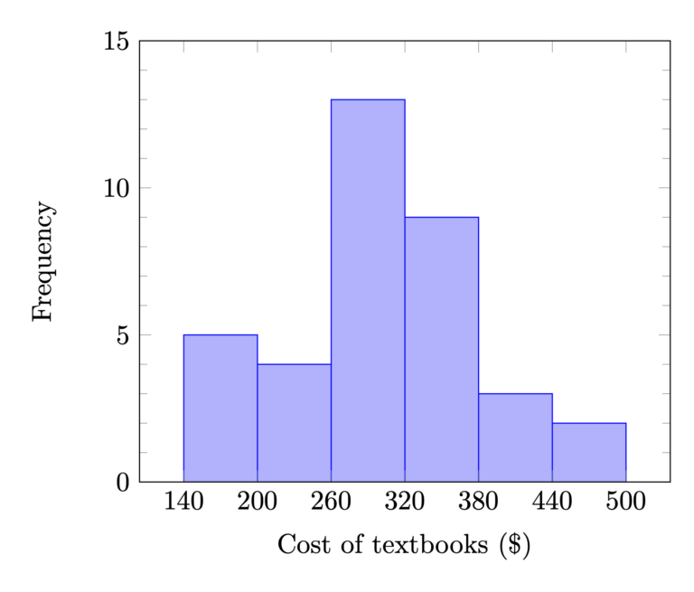 Mathematics for the Liberal Arts Corequisite