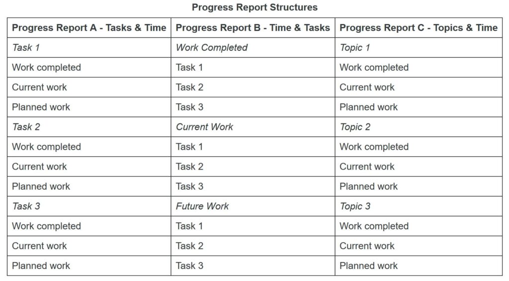 Progress Reports | Technical Writing