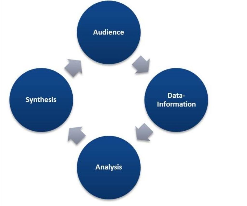 The Writing Process: An Overview | Technical Writing