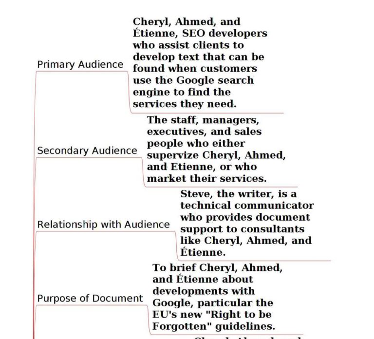 Analyze Audience | Technical Writing
