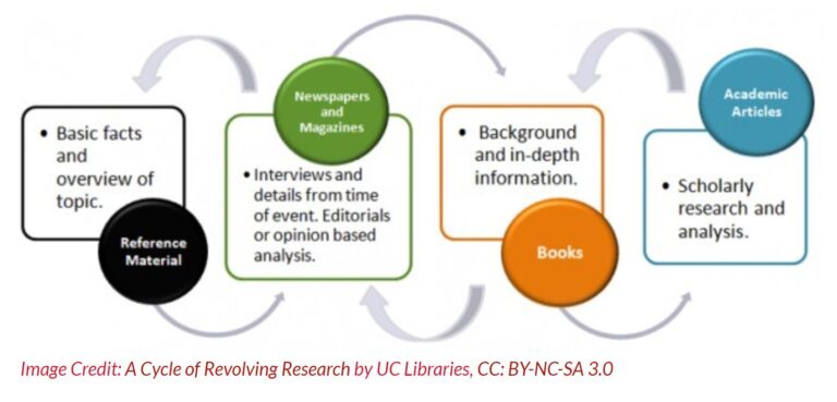 Types of Sources | Technical Writing