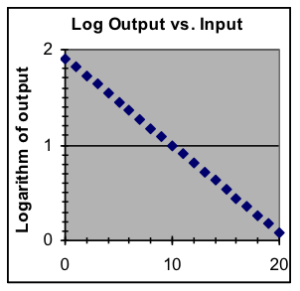 M1.06: Logarithmic Graphs Part I | Mathematics for the Liberal Arts