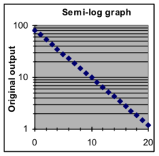 M1.06: Logarithmic Graphs Part I | Mathematics for the Liberal Arts