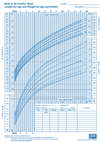 Physical Growth | Lifespan Development