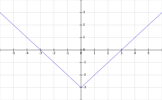 8.5: Graphing Basic Absolute Value and Quadratic Functions | Elementary ...