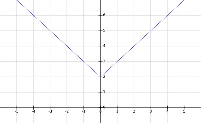 8.5: Graphing Basic Absolute Value and Quadratic Functions | Elementary ...