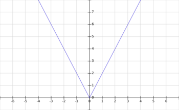 8.5: Graphing Basic Absolute Value and Quadratic Functions | Elementary ...