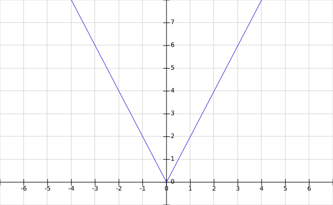 8.5: Graphing Basic Absolute Value and Quadratic Functions | Elementary ...