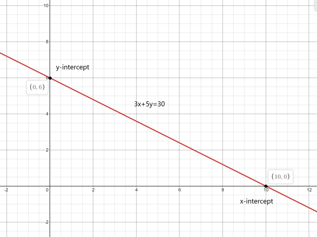 3.3: Graphing Linear Functions | Elementary Algebra