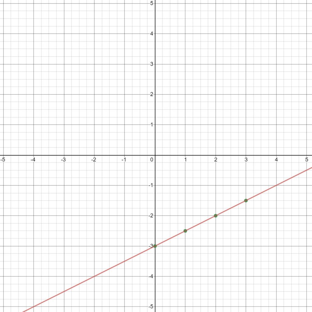 3.3: Graphing Linear Functions | Elementary Algebra