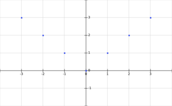 8.5: Graphing Basic Absolute Value and Quadratic Functions | Elementary ...
