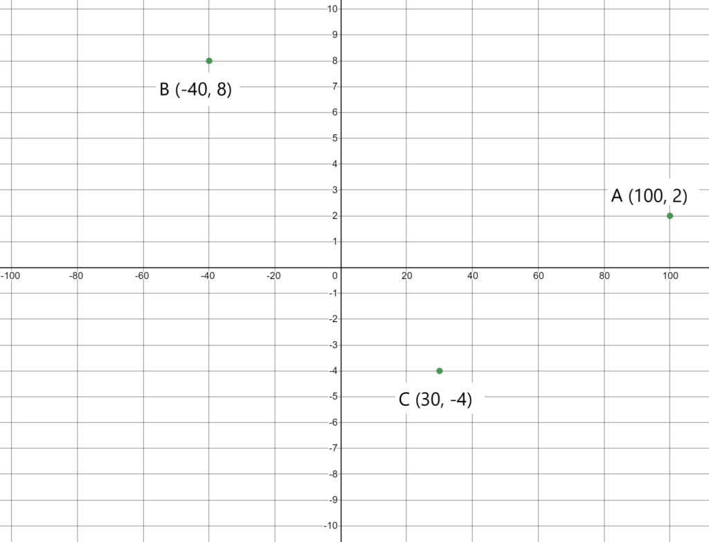 3.1: Cartesian Coordinate System and Ordered Pairs | Elementary Algebra