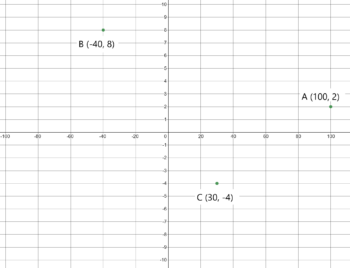 3.1: Cartesian Coordinate System and Ordered Pairs | Elementary Algebra