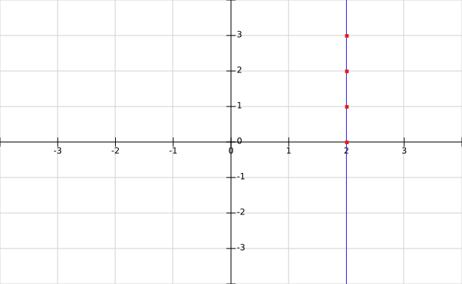 3.3: Graphing Linear Functions | Elementary Algebra