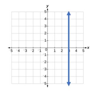3.4: Slope of a Line | Elementary Algebra