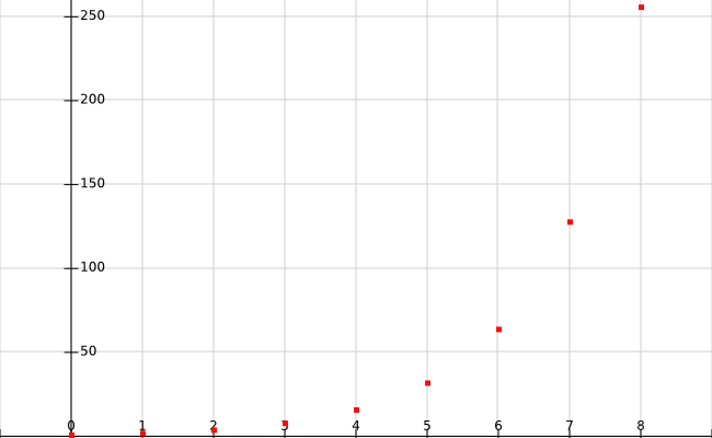 8.2: Exponential Functions | Elementary Algebra