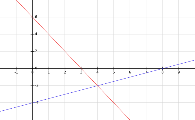 4.1: Solving a 2×2 System of Linear Equations by Graphing | Elementary ...