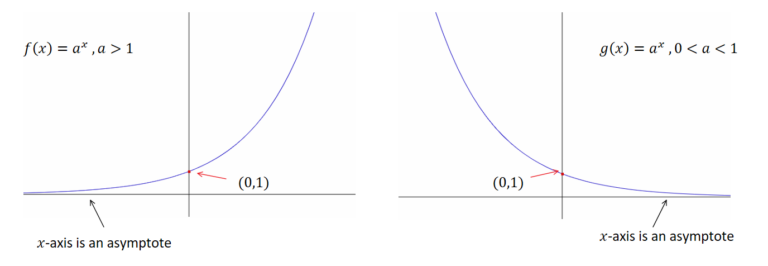 8.2: Exponential Functions | Elementary Algebra